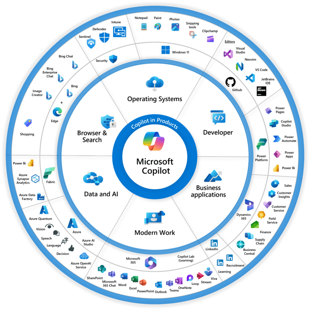 Microsoft Copilot - IT Service & Dienstleistungen IT Beratung IT Consulting